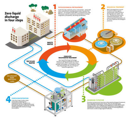 ZLD - آرمان صنعت آبفا